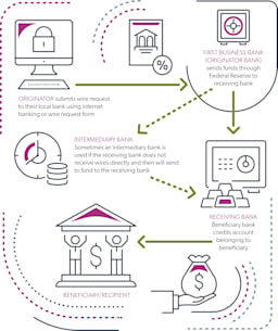 Best Practices For Wire Transfer Fraud Prevention - First Business Bank