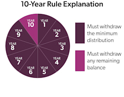 How Final IRS Regulations Impact IRA RMD Rules - First Business Bank