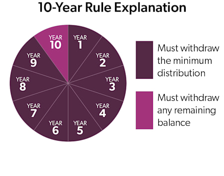 How Final IRS Regulations Impact IRA RMD Rules - First Business Bank