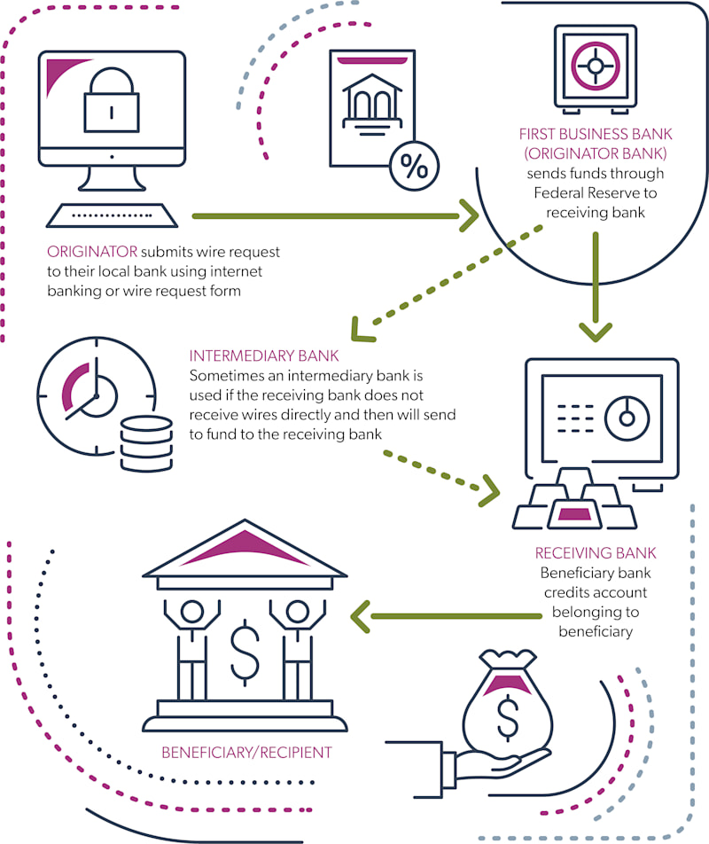 Best Practices For Wire Transfer Fraud Prevention - First Business Bank